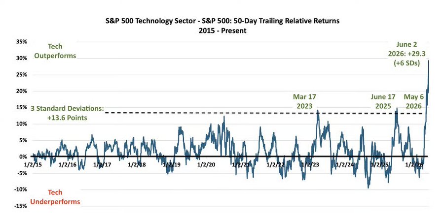 Tech just pulled a 'once in 4 million years' move (XLK:NYSEARCA ...