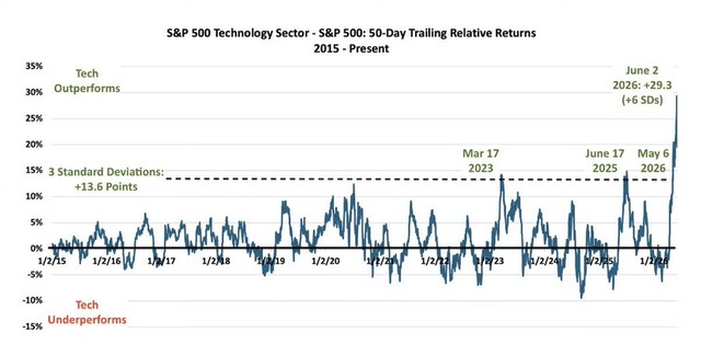Tech just pulled a 'once in 4 million years' move (XLK:NYSEARCA ...