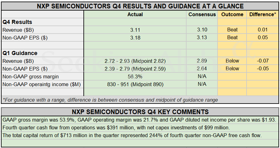 Earnings Snapshot: NXP Semiconductors Q1 guidance falls short of ...
