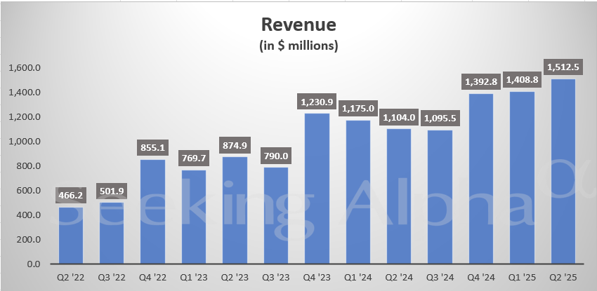 DraftKings in charts: Average revenue per MUP jumps after four quarters ...