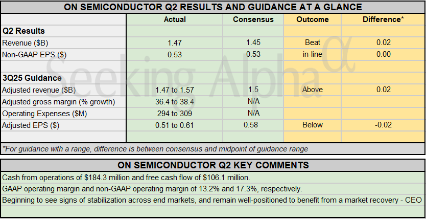 Earnings Snapshot: onsemi Q2 revenue beats estimates, issues Q3 ...