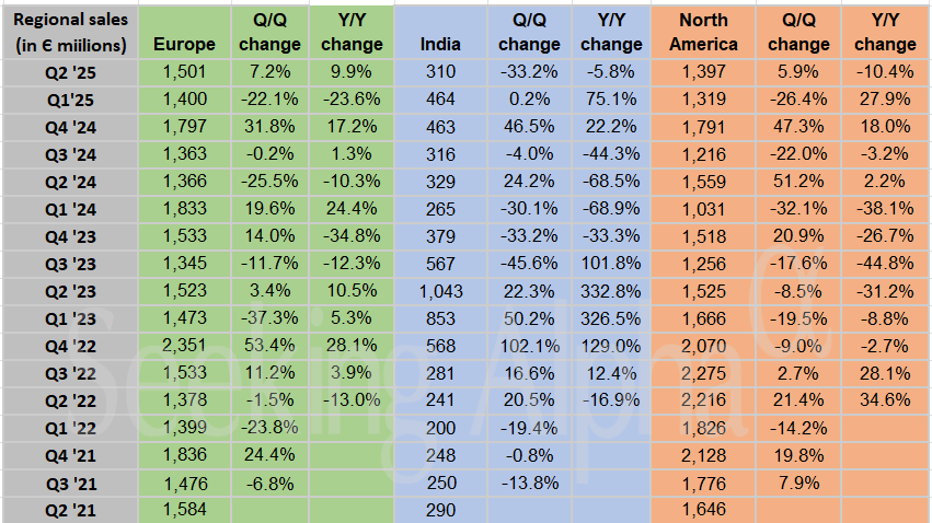 Nokia in charts:Q2 sales results hit by weak Mobile Networks performan ...