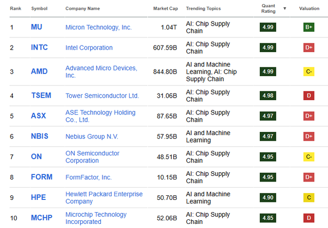 Has Micron replaced Nvidia as the 'It' stock for the AI trade? (MU ...