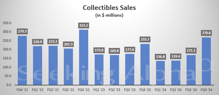 GameStop in charts: Sales from Collectibles rises from last year in FQ4 ...