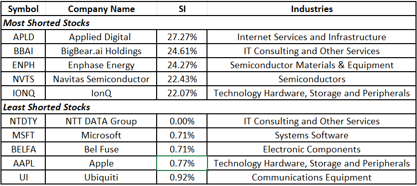 Applied Digital most shorted stock in December, NTT DATA sees least ...