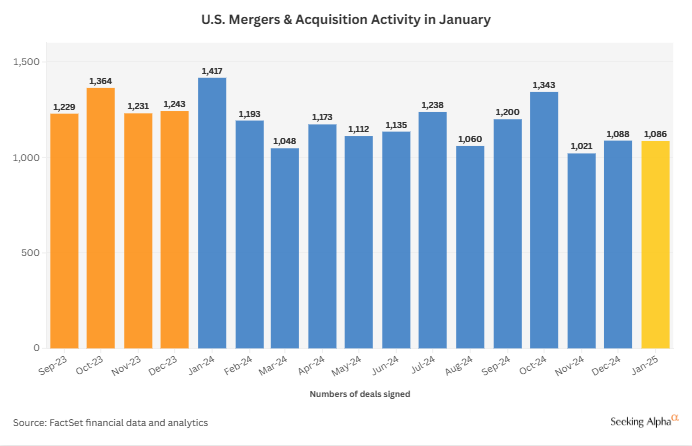 SA Charts: How are M&A deals shaping up at the start of 2025? (MRGR ...