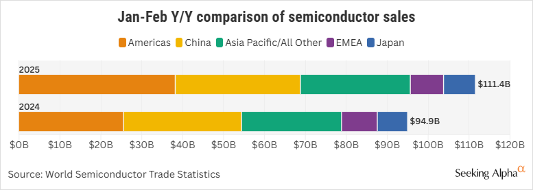 SA Charts: Semiconductor sales dip in Feb sequentially, Americas falls ...