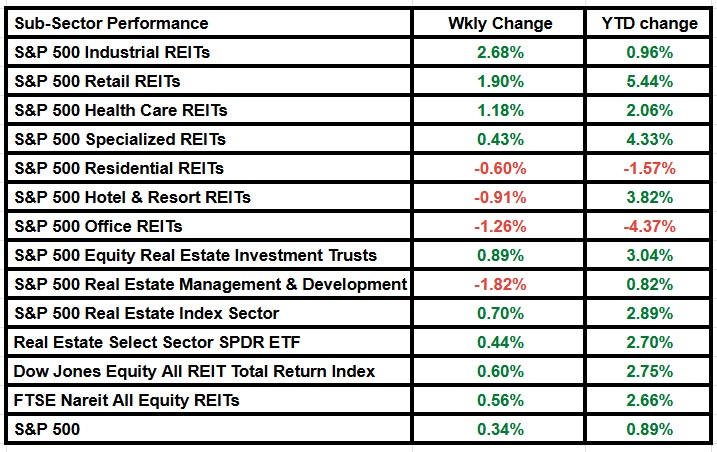 Real estate stocks outperform broader markets in January (XLRE:NYSEARCA ...