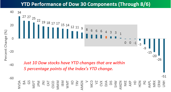 Just 10 Dow Jones companies are within 5pp of the index’s moves (DJI ...