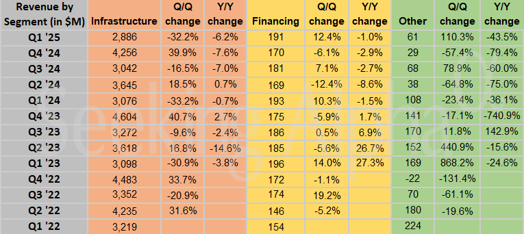 IBM in charts: Revenue from infrastructure drops most Q/Q among ...
