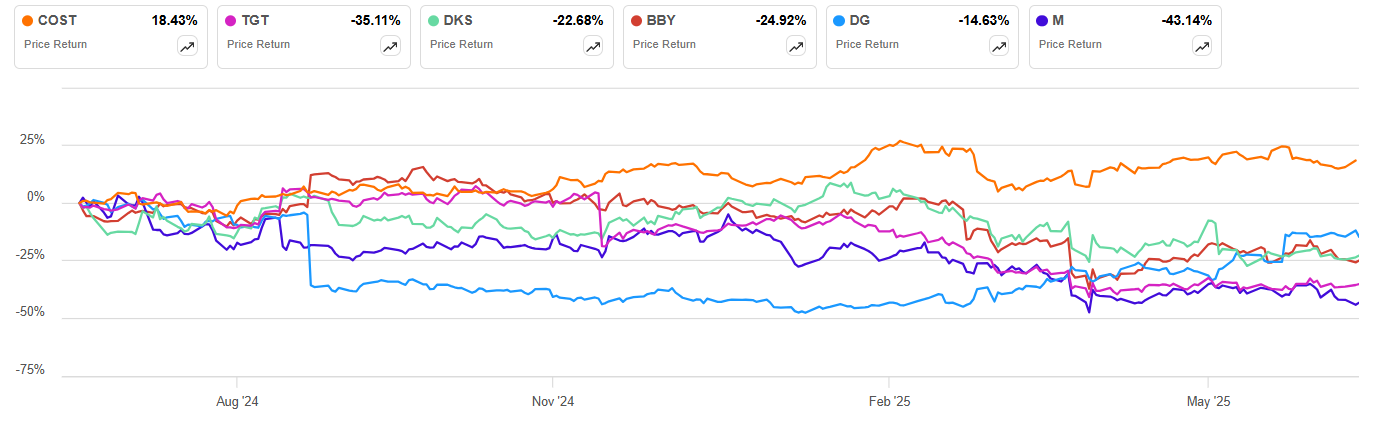 Trading Costco: Analysts weigh short-term headwinds against long-term upside (COST:NASDAQ ...