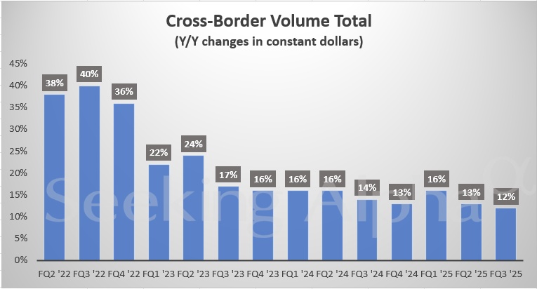 Visa in charts: Service revenue sees sequential decline in Q3 | Seeking Alpha