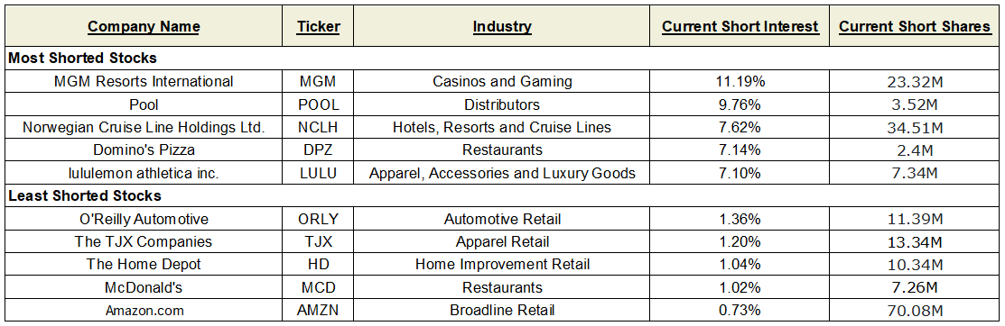 MGM most shorted S&P 500 consumer discretionary stocks in October ...