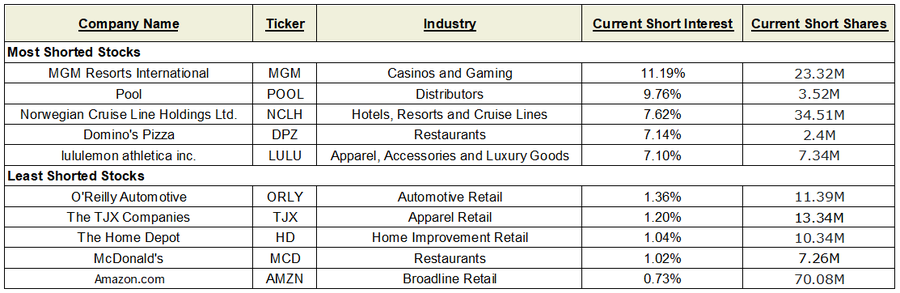MGM most shorted S&P 500 consumer discretionary stocks in October ...