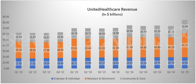 UnitedHealth in charts: Q1 UnitedHealthcare revenue rises 12.3% Y/Y ...