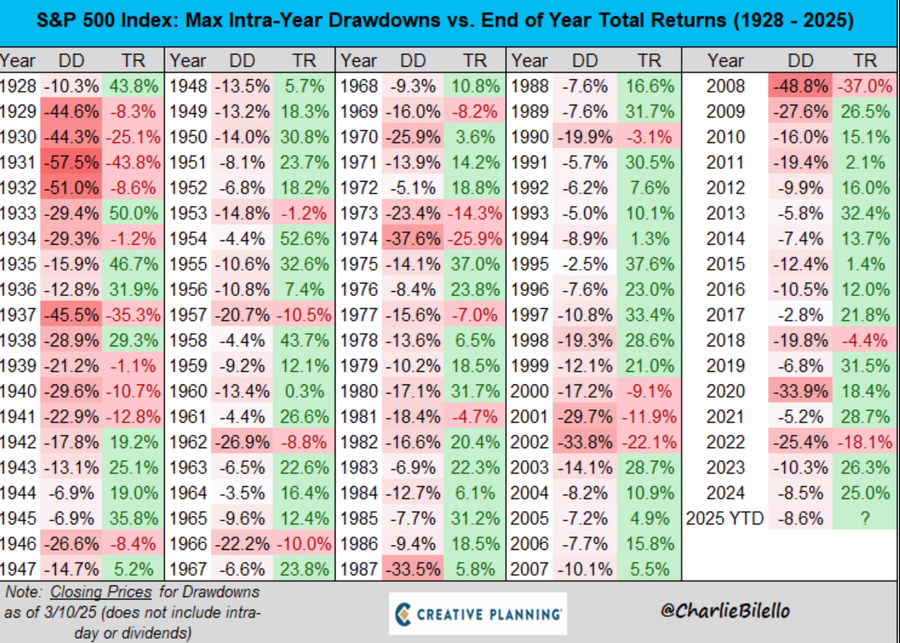 S&P 500 is near a correction, but that may bode well for 2025’s ...