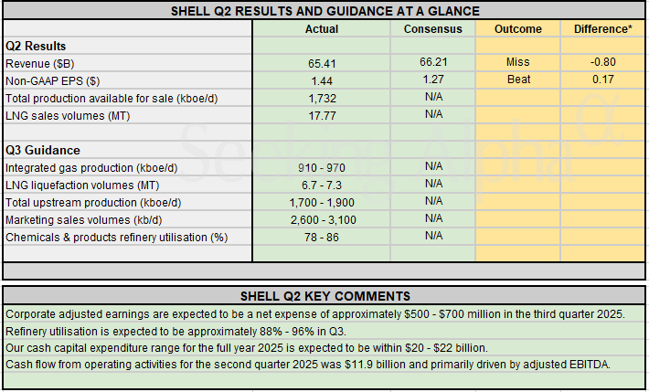 Earnings Snapshot: Shell beats Q2 profit estimates, issues Q3 guidance ...