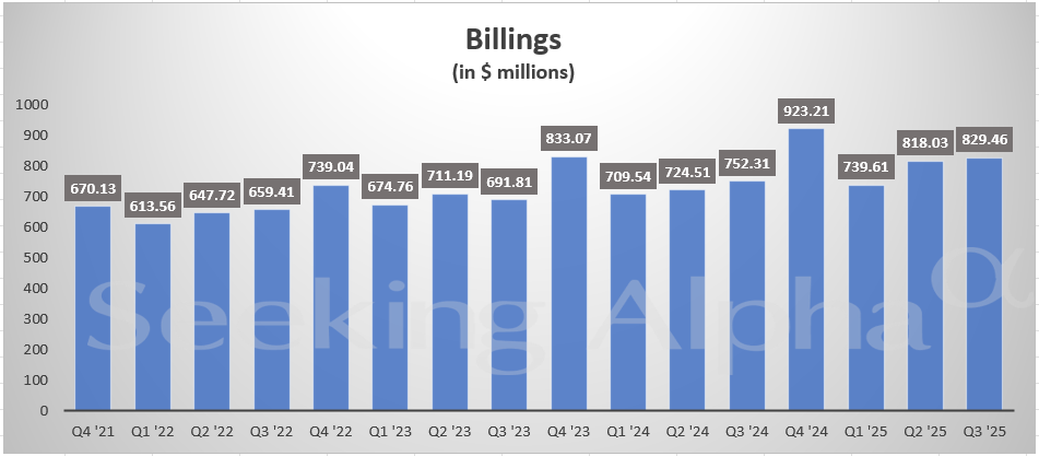 Docusign in charts: Subscription revenue maintains single-digit growth ...