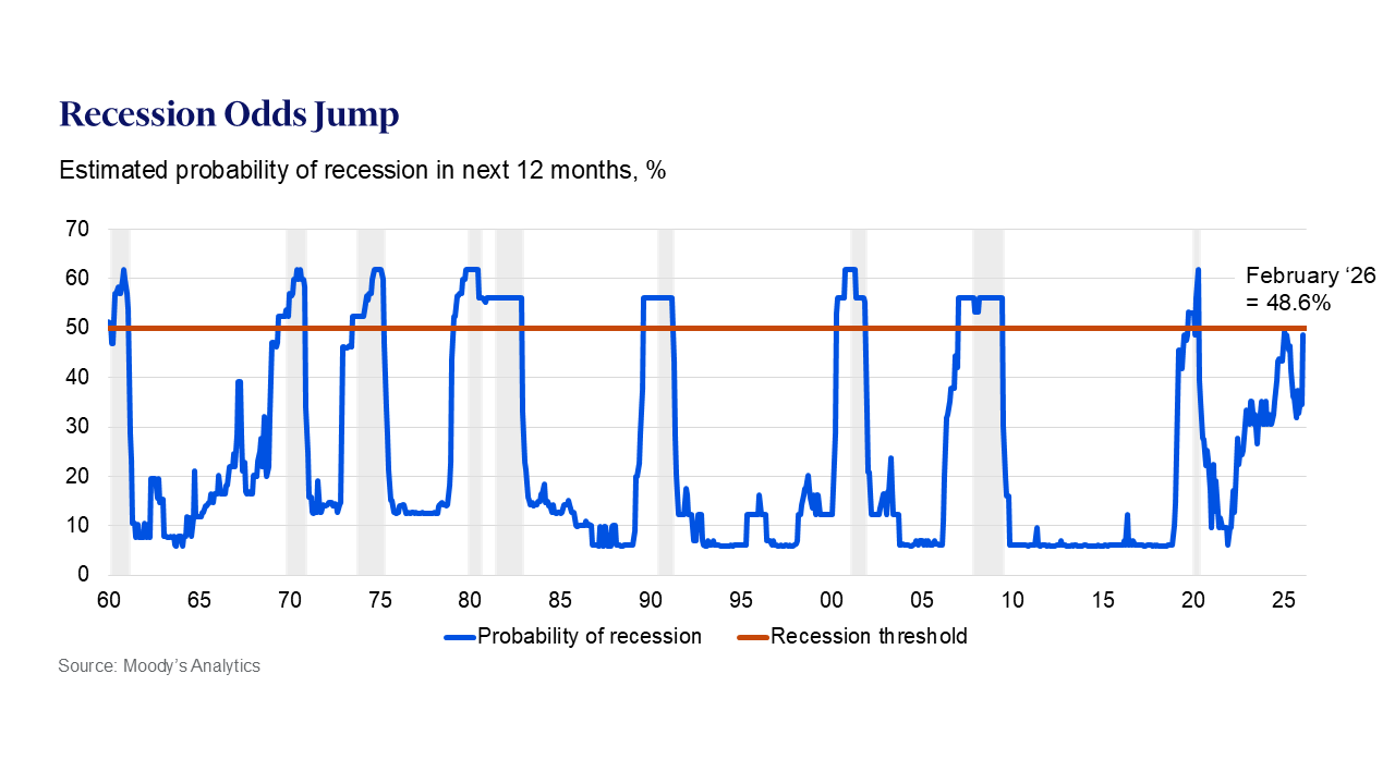 Recession odds were already at 'uncomfortably high' levels before Iran ...
