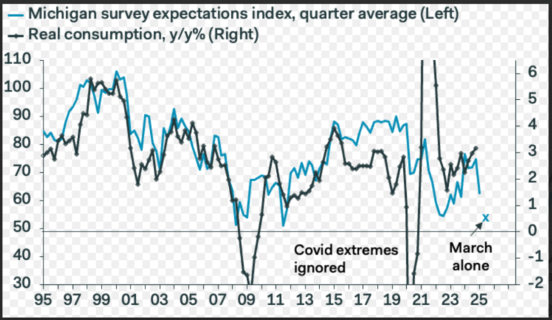 Consumer confidence hits 'horrific' with fears last seen since Great ...