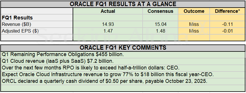 Earnings Snapshot: Oracle CEO sees RPO exceeding half a trillion ...