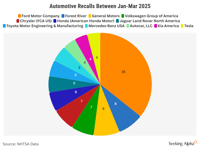SA Charts: This automaker issued the most number of recalls in Q1 (F ...
