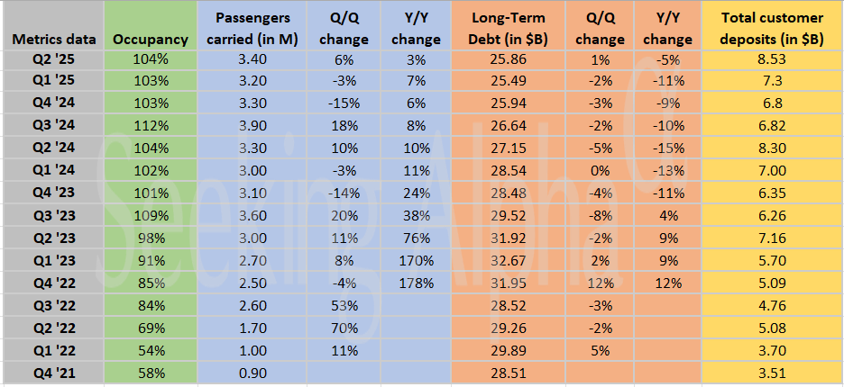 Carnival in charts: Passengers carried reaches 3.4M; occupancy at 104% ...