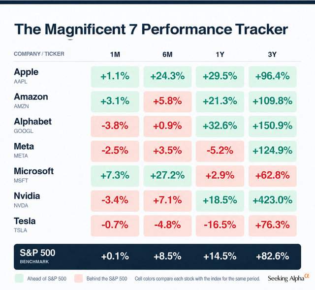 The Magnificent 7 tracker: Divergence among megacaps and Big Tech ...