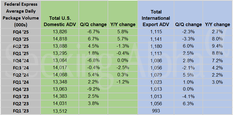 FedEx in charts: Average daily package volume rises from last year in ...