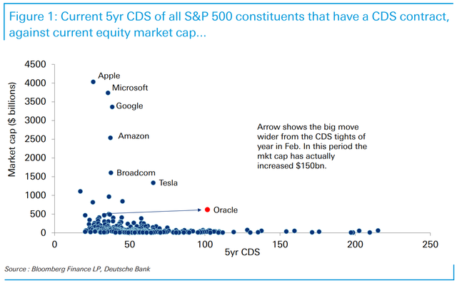 Are Oracle credit default swaps flashing an AI warning sign? (ORCL:NYSE ...
