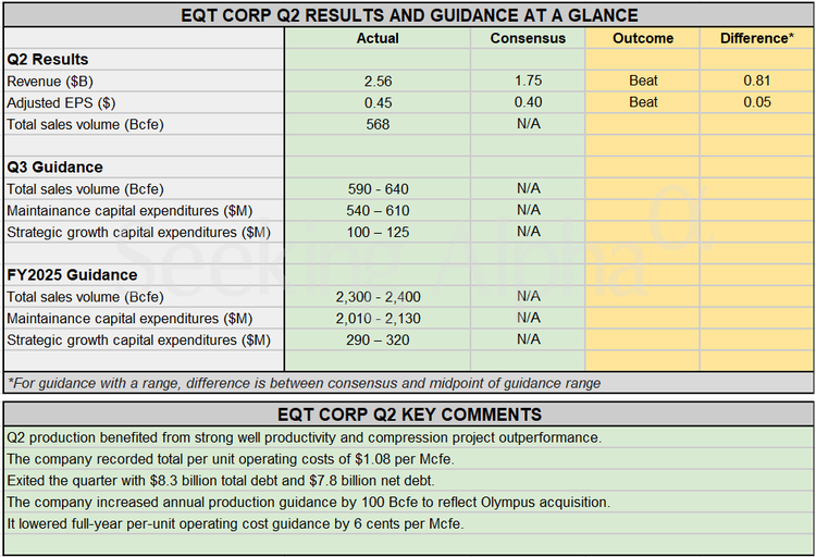 Earnings Snapshot: EQT beats Q2 consensus, raises annual production guidance | Seeking Alpha