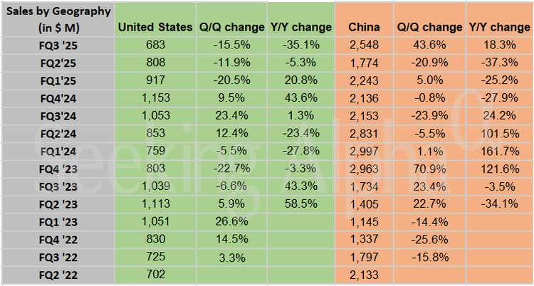 Applied Materials in charts: China YY sales revive after three ...