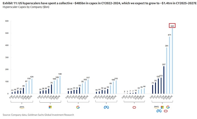 U.S. hyperscalers’ capex to almost triple to $1.4T by 2027, Goldman ...