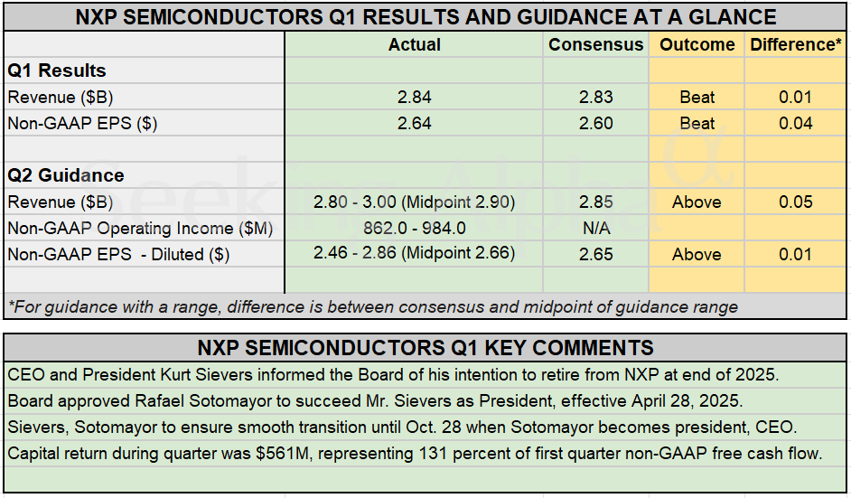 Earnings Snapshot: NXP Semiconductors beats Q1 estimates, announces ...