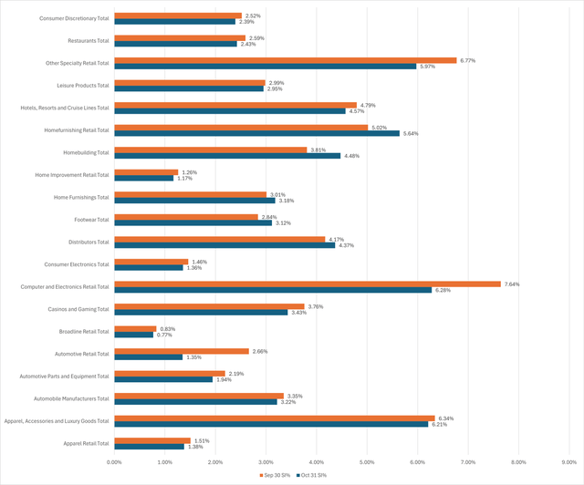 MGM most shorted S&P 500 consumer discretionary stocks in October ...