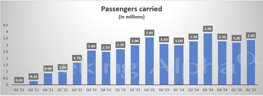 Carnival in charts: Passengers carried reaches 3.4M; occupancy at 104% ...