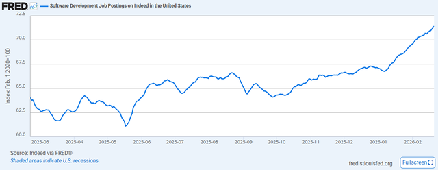 Software job postings pick up Y/Y even as AI haunts market (IGV:BATS ...