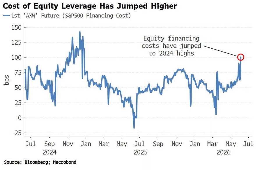 Equity leverage is getting more expensive (SPY:NYSEARCA) | Seeking Alpha