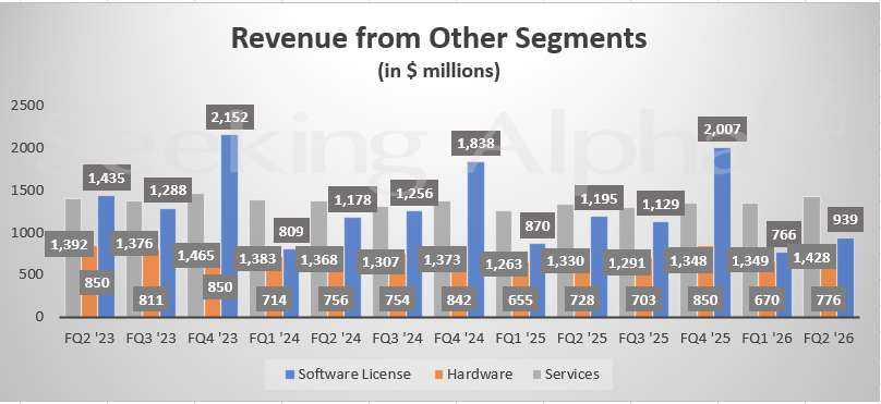 Oracle in charts: Cloud services revenue rises 34% Y/Y | Seeking Alpha