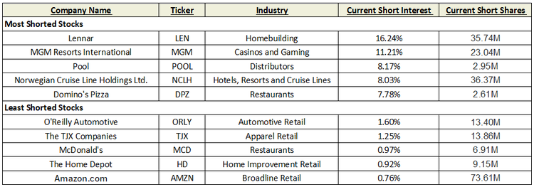 Lennar tops list of most shorted consumer discretionary stocks; Amazon ...