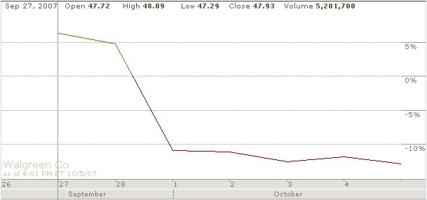 Ailing Walgreens Gets a Healthy Dose Of Wall Street Medicine (NASDAQ ...