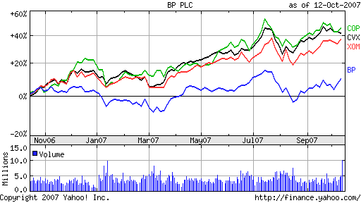 Could BP Mean Big Potential? (NYSE:BP) | Seeking Alpha