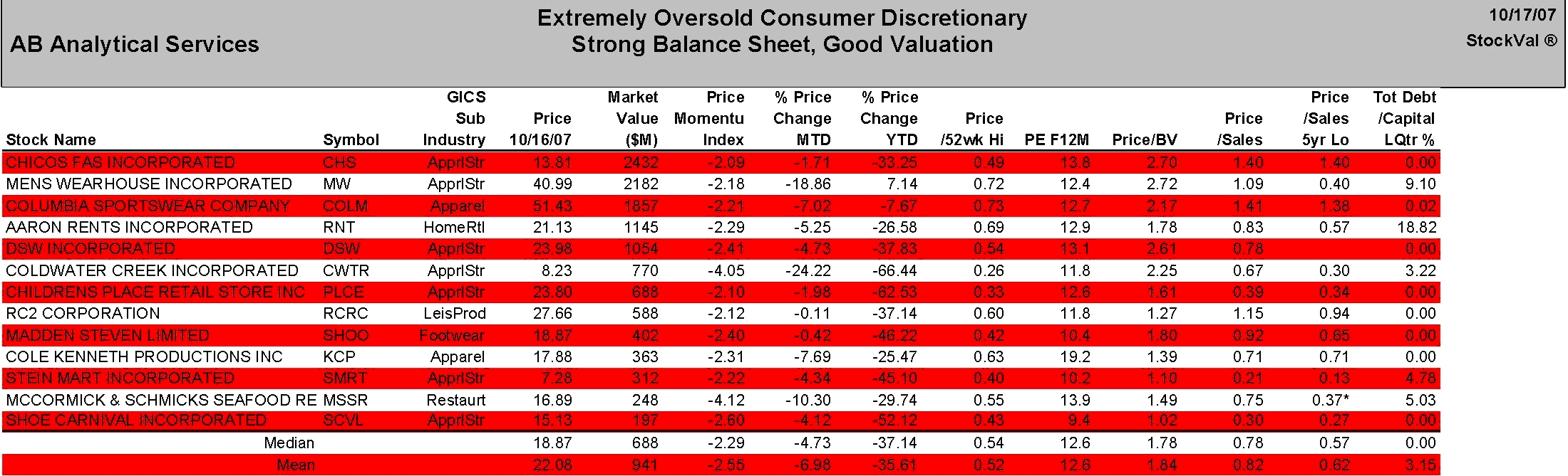13 Extremely Oversold Consumer Stocks | Seeking Alpha