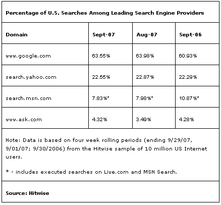 Google Search Share Declines Slightly...Which Means Nothing (NASDAQ ...
