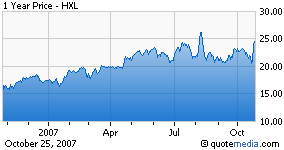 Hexcel Corporation Reports Solid 3Q; Shares Soar 13% (NYSE:HXL ...