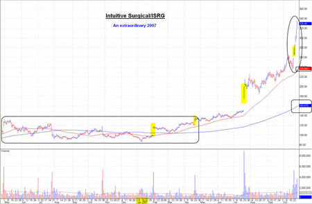 Why I Sold ISRG (NASDAQ:ISRG) | Seeking Alpha