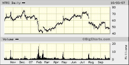 NutriSystem Collapses: What Now? (NASDAQ:NTRI-DEFUNCT-2188) | Seeking Alpha