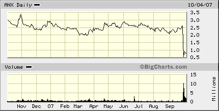 Adventrx Plummets 80% On Cancer Drug Trial Results (NASDAQ:SVRA ...