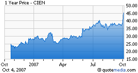 Ciena Unloved but Running (NYSE:CIEN) | Seeking Alpha