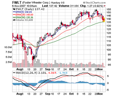 Foster Wheeler: An Easy Candidate for $200 and Beyond (NYSE:AMFW ...